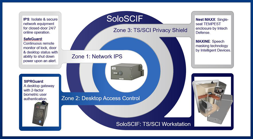 SoloSCIF SCIF in a Box - Trusted Systems - SCIF-in-a-Box Solutions